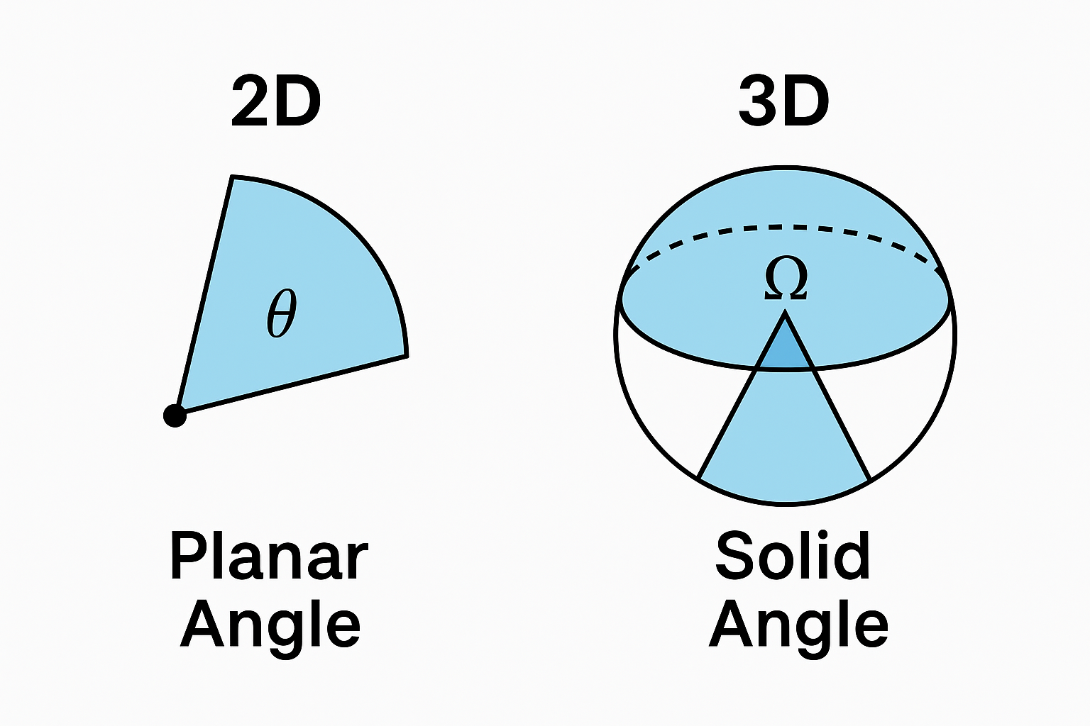 입체각의 개념부터 계산법, 시뮬레이션까지(Solid Angle) - 강철붕어의 IT-TECH 블로그
